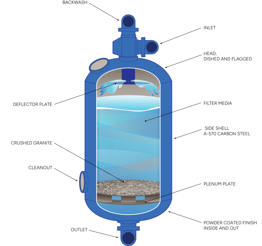 Filtration Systems - ATEC Water